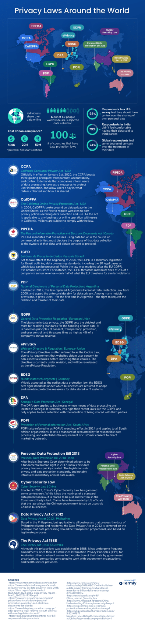 Privacy Laws Around the World | Infographic | Termly
